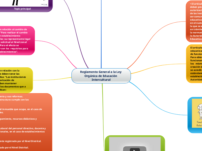 Reglamento General a la Ley Orgánica de Ed...- Mind Map
